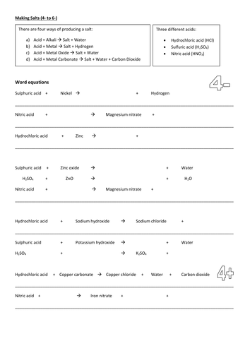 Making Salts | Teaching Resources