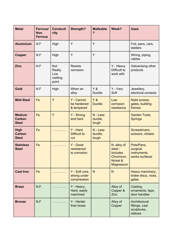 Materials Table [properties And Type] Revision Design Technology