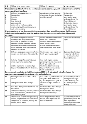 Sociology and Family - Scheme of Work | Teaching Resources