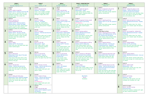 Year 1 Maths Long term plan | Teaching Resources