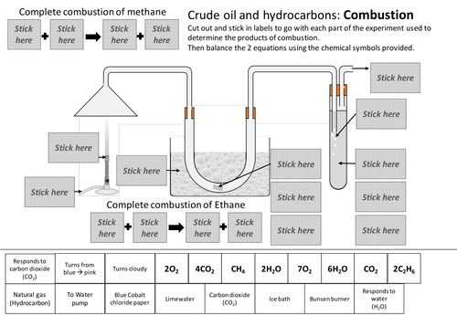 Products of combustion of hydrocarbons cut and stick | Teaching Resources