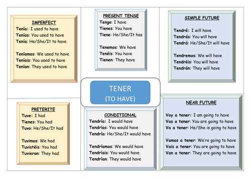 Spanish Super 7 verbs mat | Teaching Resources
