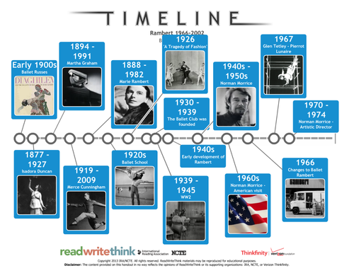 NEW A level Dance - Rambert Timeline 1966-2002 | Teaching Resources