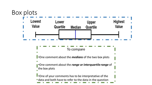 Teach in 20 Box plots | Teaching Resources