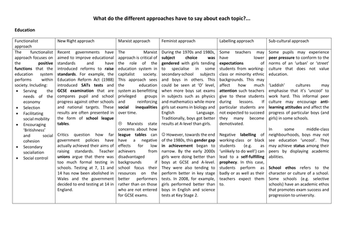 GCSE Sociology (AQA): Key Perspectives | Teaching Resources GCSE Sociology (AQA): Key Perspectives | Teaching Resources