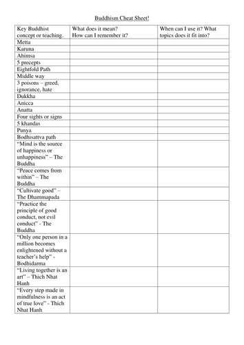 Buddhism Cheat Sheet | Teaching Resources