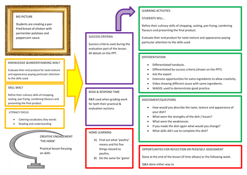 GCSE Food and Nutrition Lesson plan for chicken with peppercorn sauce ...