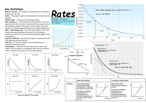 H432 A-level Chemistry Knowledge Organiser Rates of Reactions ...