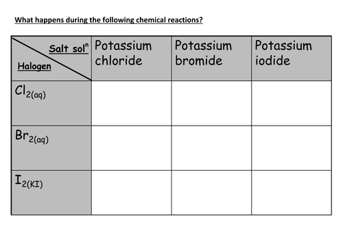 Group 7 - The Halogens | Teaching Resources