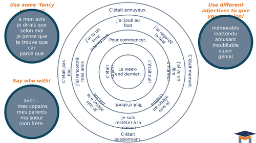 French - Perfect tense writing wheel | Teaching Resources