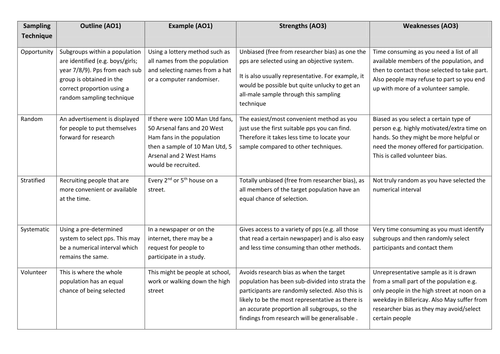 Research Methods: Sampling Techniques | Teaching Resources