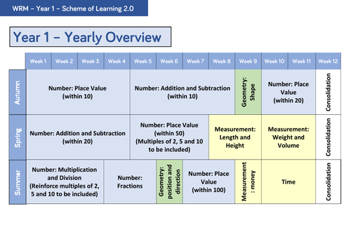 Year 1 - Yearly Overview by WRMaths | Teaching Resources Year 1 - Yearly Overview by WRMaths | Teaching Resources