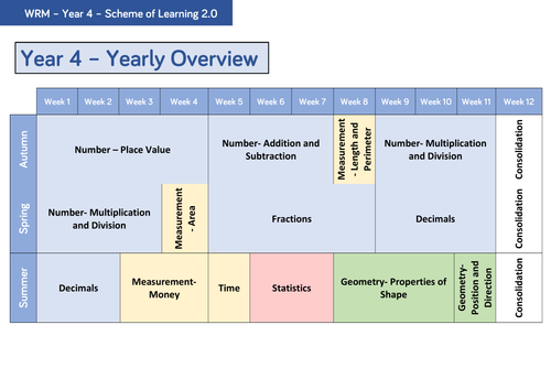 Year 4 - Yearly Overview | Teaching Resources