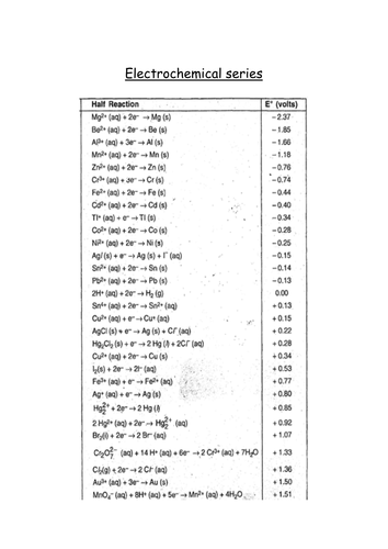 New AQA A Level Chemistry Electrochemical Series and Standard Hydrogen ...