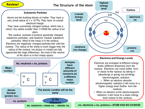 Atomic Structure Topic 4 Full Set of Revision Card Activities for New AQA Physics GCSE ...