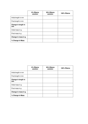 Osmosis required practical - NEW AQA GCSE | Teaching Resources Osmosis required practical - NEW AQA GCSE | Teaching Resources