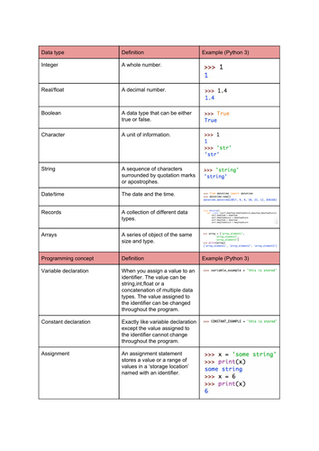 Fundamentals Of Programming Advanced Teaching Resources 