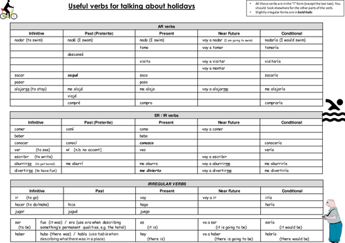 KS4 Spanish: Holidays in different tenses | Teaching Resources