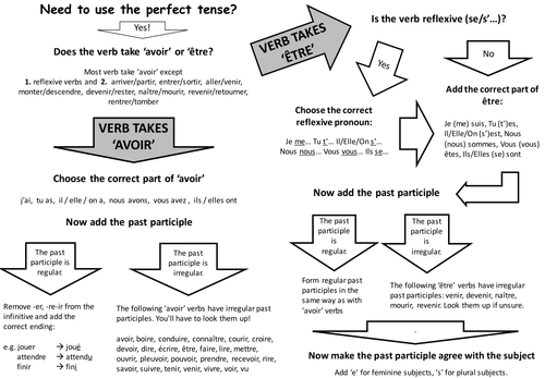 KS5/4 French - Perfect Tense Flowchart by adj26 - Teaching Resources - Tes