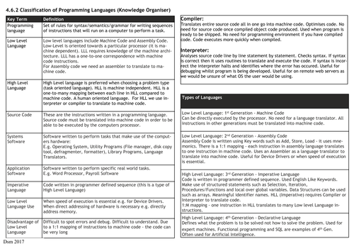 AQA Computer Science - 4.6.2 Classification of Programming Languages | Teaching Resources
