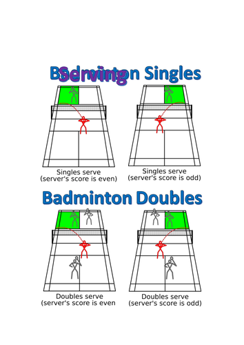 Badminton Serving Help Sheet by Woolly_96 - Teaching Resources - Tes