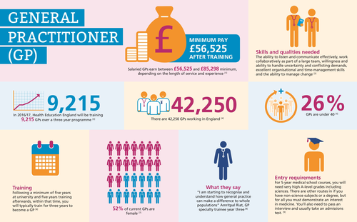 General Practitioner (GP) - infographic | Teaching Resources
