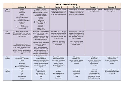 SPAG whole school curriculum map | Teaching Resources