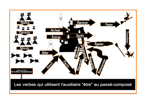 Attractive poster about the past tense in French (passé-composé ...
