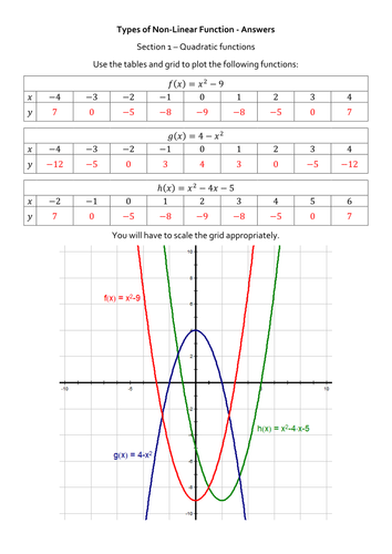 Types of Non-Linear Function | Teaching Resources