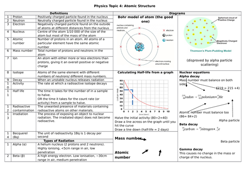 Knowledge Organiser AQA 9-1 GCSE Science Trilogy Physics Topic 4 Atomic Structure | Teaching ...