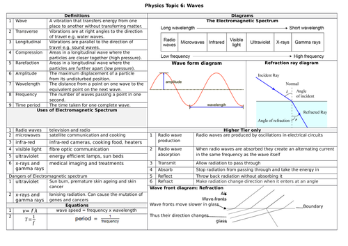 Knowledge Organiser AQA 9-1 GCSE Science Trilogy Physics Topic 6 Waves | Teaching Resources
