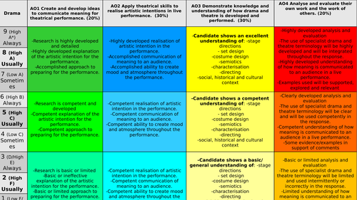 OCR GCSE Drama Learning Ladder | Teaching Resources
