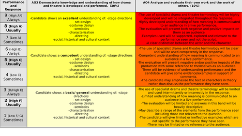 OCR GCSE Drama Learning Ladder- Performance and Response | Teaching ... OCR GCSE Drama Learning Ladder- Performance and Response | Teaching ...