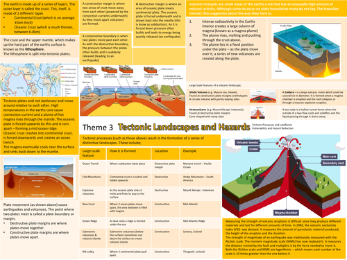 WJEC/Eduqas A GCSE Geography1-9 Knowledge Organiser/Revision Theme 3 ...