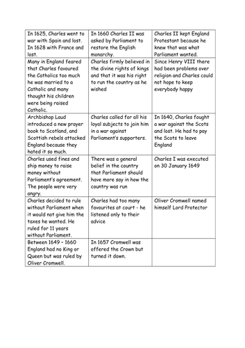 Charles I - Civil War & Restoration | Teaching Resources
