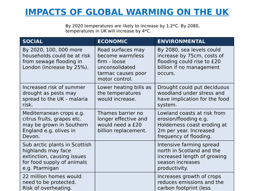 GEOGRAPHY IMPACTS OF GLOBAL WARMING (UK AND GLOBAL SCALE) | Teaching ...