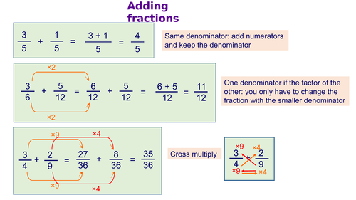 Adding fractions demonstration | Teaching Resources