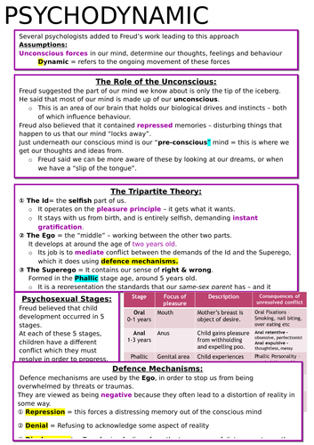 AQA A-Level Psychology: Psychodynamic Approach Revision Notes ...
