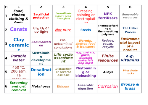 AQA GCSE Chemistry (9-1) 4.10 Using Resources Learning Grid | Teaching ... AQA GCSE Chemistry (9-1) 4.10 Using Resources Learning Grid | Teaching ...
