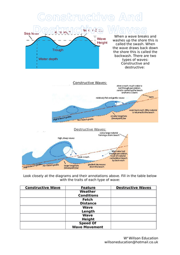 Waves | Teaching Resources