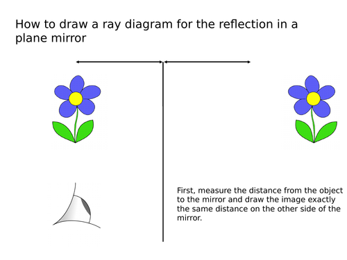 PowerPoint and Student Activities how reflection works | Teaching Resources