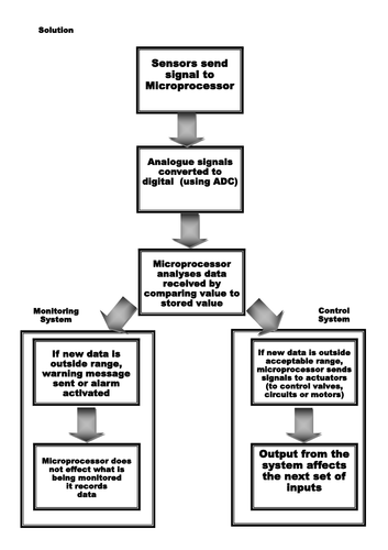Sensors -Full Lesson- Computing GCSE | Teaching Resources