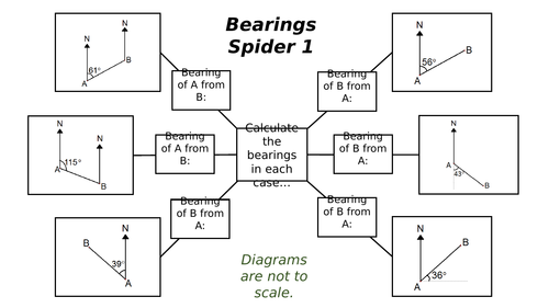 Bearings Spiders | Teaching Resources
