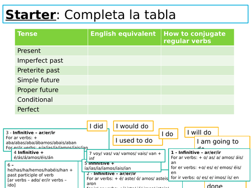 Spanish NEW AQA GCSE ALL TENSES/ GRAMMAR lesson | Teaching Resources