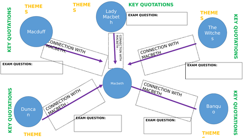 Macbeth Revision sheet | Teaching Resources