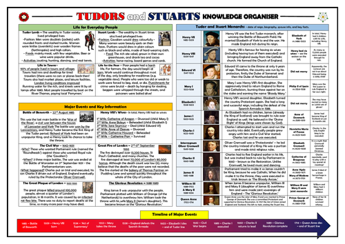 KS2 Tudors and Stuarts Knowledge Organiser! | Teaching Resources