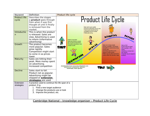 Business Studies Cambridge National knowledge organiser - Product life ...