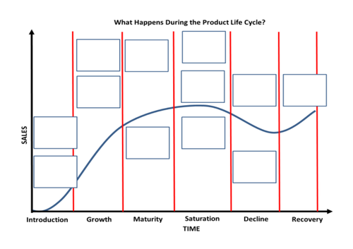 Marketing - Product - Product Life Cycle (PLC) - AS Level - Full lesson ...