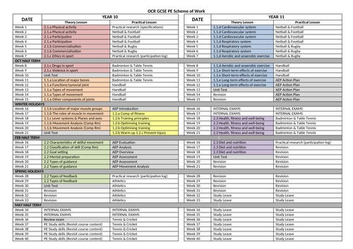 OCR GCSE PE: Scheme of Work | Teaching Resources