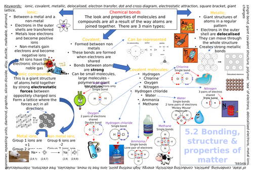 New Aqa Gcse Bonding And Structure Revision Poster 2018 Exam Teaching Resources